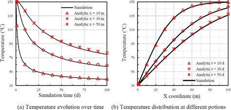 Comparison Between Analytical Solution And Numerical Simulation