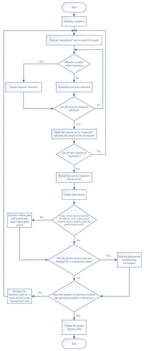 Improved Ant Colony Algorithm For The Split Delivery Vehicle Routing