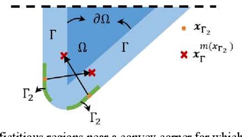 Figure 10 From An Algorithm For Imposing Local Boundary Conditions In