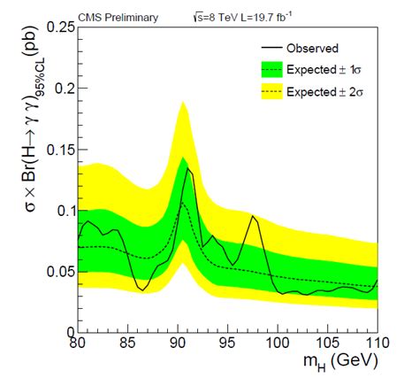 Expected And Observed Exclusion Limits 95 Cl On The Product Of The Download Scientific