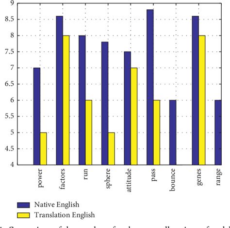 Figure 1 From Collocation Features In Translated Texts Based On English Analogy Corpus
