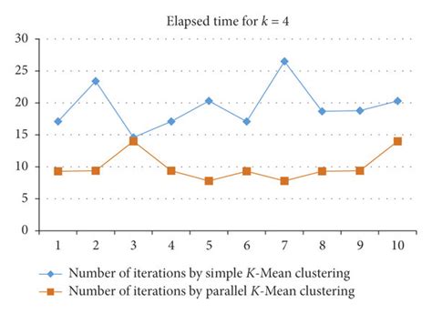 Graph Of Table 9 Elapsed Time For K 4 Download Scientific Diagram