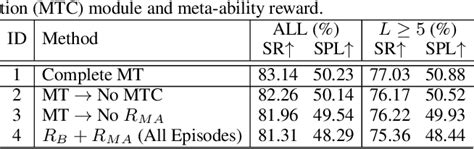 Figure 1 From Multiple Thinking Achieving Meta Ability Decoupling For Object Navigation