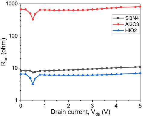Variation Of Ron Wrt Drain Source Voltage Download Scientific Diagram