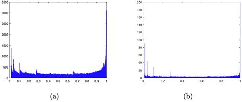Cubic Map Iterations Download Scientific Diagram