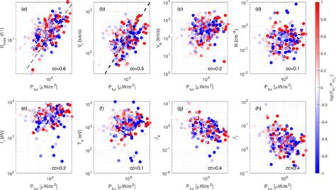 Parametric Dependence Analysis Of Turbulent Energy Transfer On A
