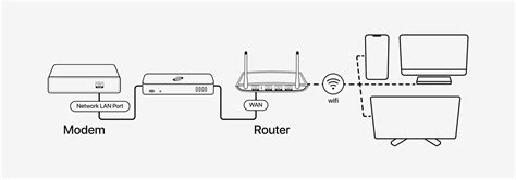 2 Router Mode