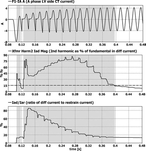 Single Phase To Earth Through Fault With Severe Ct Saturation Injected