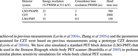 Detector System Performance Parameters Used To Analyze The Simulation Download Table