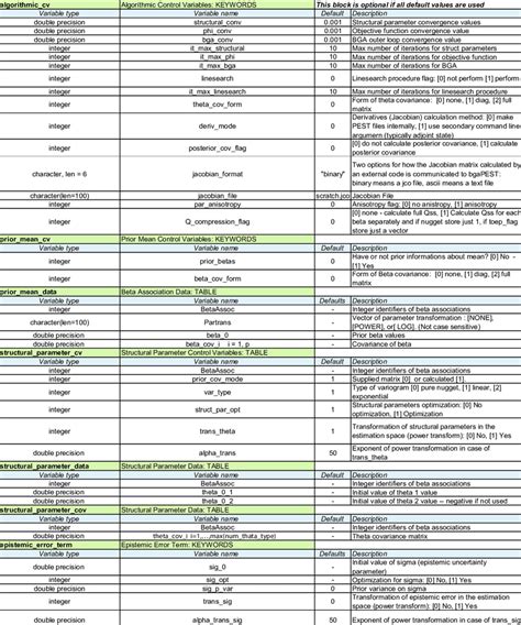 1 Summary Of Input Blocks With Variables Identified Download Table