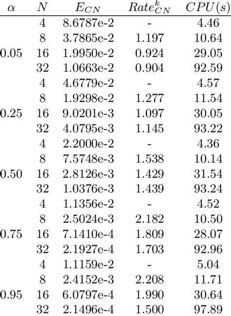 the maximum norm errors temporal convergence or ders and cpu time