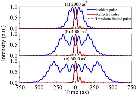 Temporal Profiles Of Incident Reflected And Transform Limited Pulses