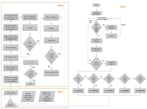 A Comprehensive Predictive Learning Framework For Optimal Scheduling And Control Of Smart Home