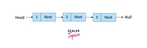 Difference Between Linear And Non Linear Data Structure Scaler Blog