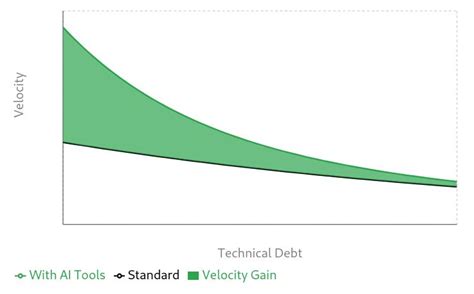 juan báez on linkedin ai makes tech debt more expensive