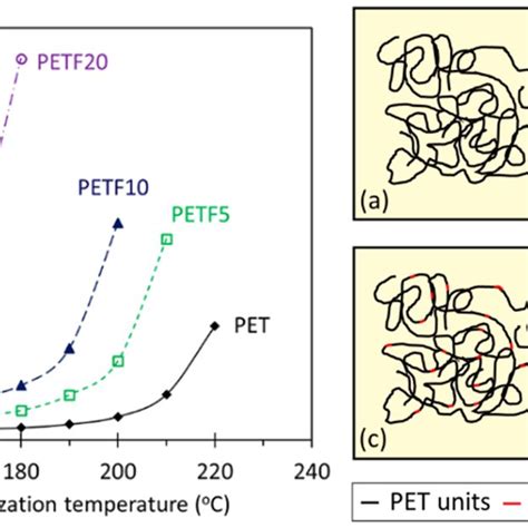 Crystallization And Orientation Of Pef Co Pet Copolymers 41