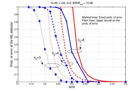 Exact Probability Of Error And The Derived Upper Bound On The Download Scientific Diagram
