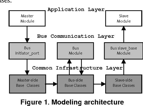 Figure 1 From Transaction Level Prototyping Of A Umts Outer Modem For System On Chip Validation