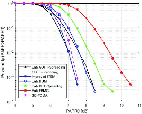 Paprs Ccdf Of The Enhanced Gdft Spreading Versus Fbmc Dft Spreading