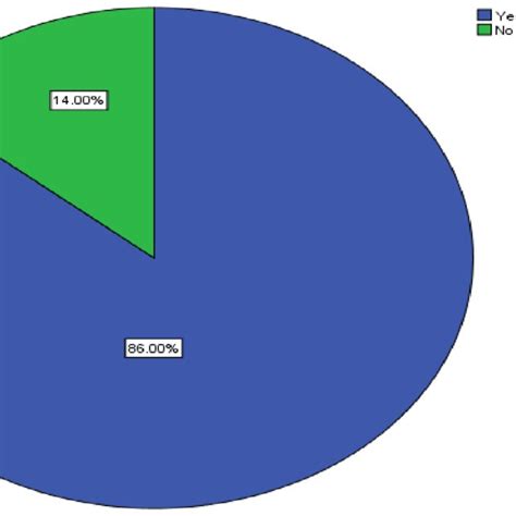 This Pie Chart Represents If They Know About The Usage Of Computers In Download Scientific