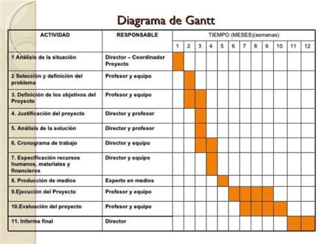 Gráfica De Gantt Qué Es Cómo Crearla Y Ejemplos