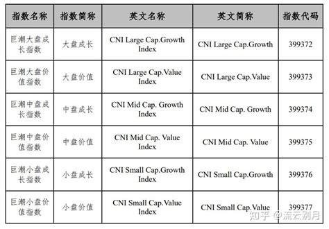指数基金科普（六）：指数分类——风格指数与策略指数 知乎