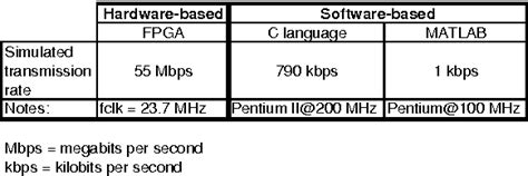 Table 1 From An Fpga Based Simulation And Implementation Of The Aal