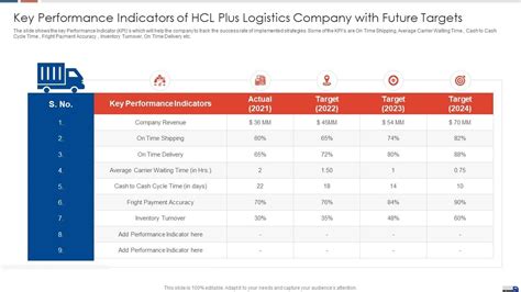 Strategies Create Good Proposition Key Performance Indicators Of Hcl Plus Logistics Company