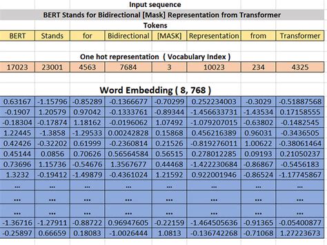 Bert In Depth Exploration Of Architecture Workflow Code And Mathematical Foundations