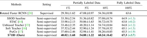 Table I From Rethinking Scale Imbalance In Semi Supervised Object