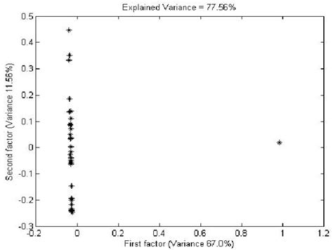 score plot of the first vs the second factor from pca applied to gc