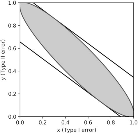 Figure 1 From Appendix Of “hypothesis Testing Interpretations And Rényi Diﬀerential Privacy