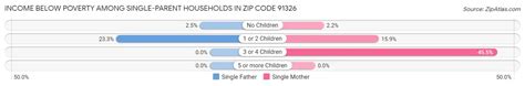 91326 Zip Code Zip Code 91326 Demographics In 2024 Zip Atlas