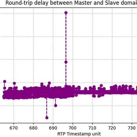 haptic data transmission latency between master to slave domain