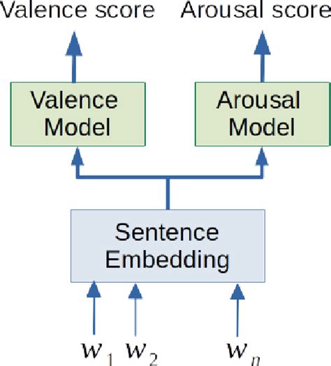 Figure 2 From Sentence Embedding Based Emotion Recognition From Text