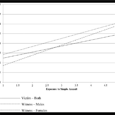 Perpetration Of Simple Assault As Predicted By Exposure To Simple