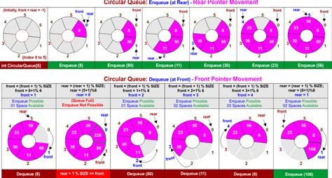 C Program To Implement Circular Queue Using Array Cs Taleem