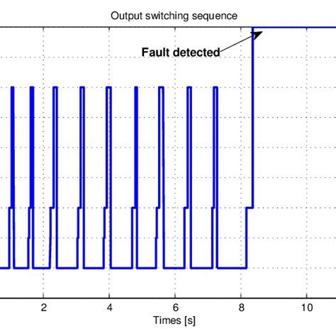 DAC Control With Fault Simulation During Extension Action Download Scientific Diagram