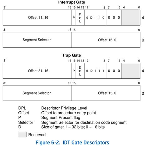 中断和异常处理 Jielahous Blog