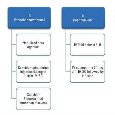 Simple Algorithm For Treating Patients Presenting With Acute Anaphylaxis Download Scientific