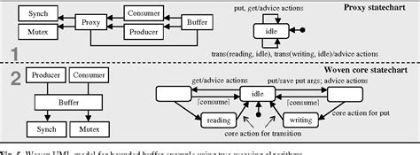 Figure 5 From Design Level Detection Of Interactions In Aspect Oriented Systems Semantic Scholar