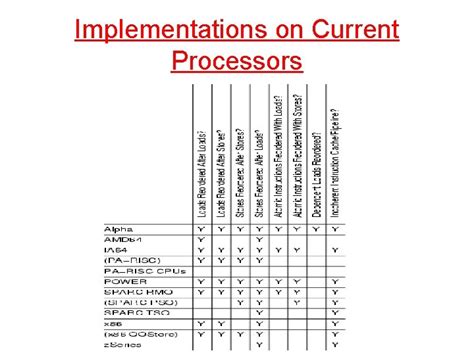 Memory Consistency Models Outline Review Of Multithreaded Program