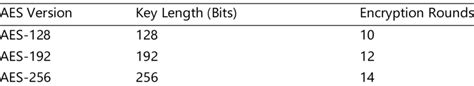 Relationship Between Key Lengths And Encryption Rounds Of Aes