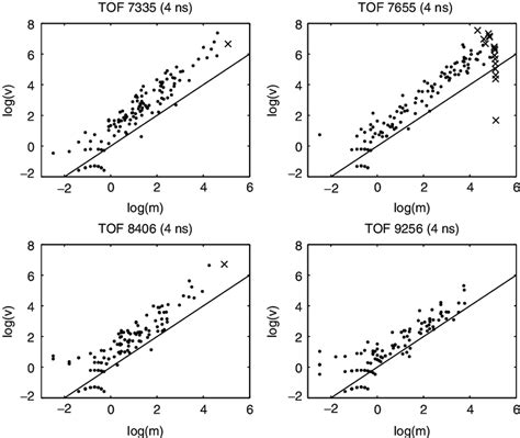 Plots Of Log Empirical Within Position Means Against Log Empirical