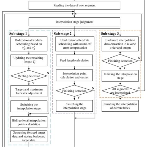 Flowchart Of The Bidirectional Adaptive Interpolation Strategy Download Scientific Diagram