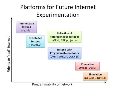 ppt testbeds and the evolving research paradigm powerpoint