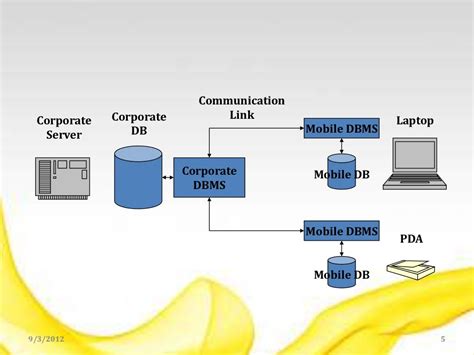 Mobile Dbms