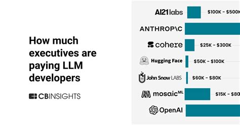 Heres How Much Executives Are Paying LLM Developers And Who Theyre Buying From CB Insights