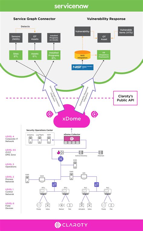 The Servicenow Claroty Alliance Claroty