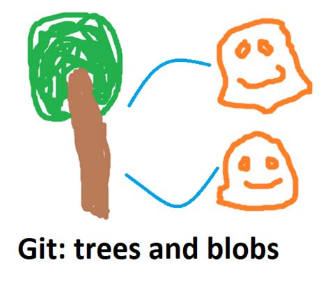 How Git Stores Data Commits Trees And Blobs